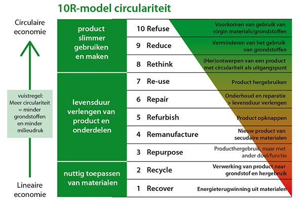 ‘Er zijn nog veel treden te gaan richting circulariteit’